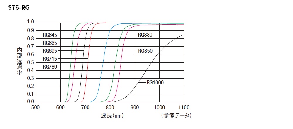 S76-RG1000 | 駿河精機株式会社